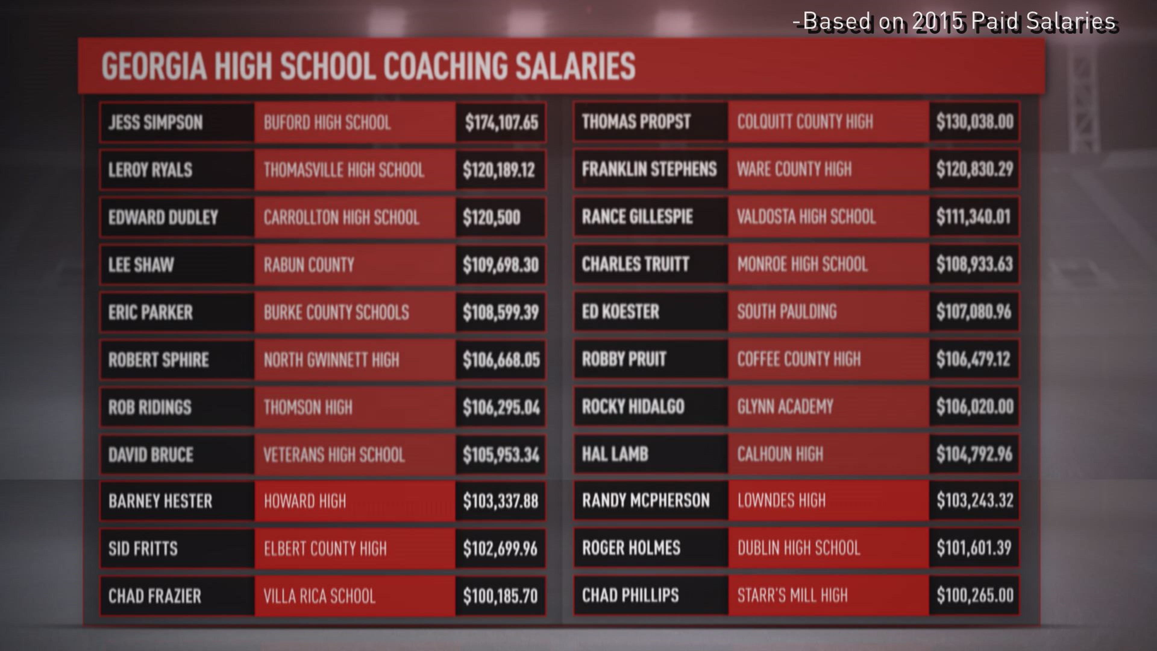 Six Figure High School Football Coaching Salaries Becoming Common In GA 