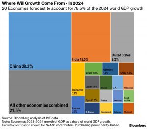 These 20 Countries Will Dominate Global Growth in 2024 - Adaderana Biz ...