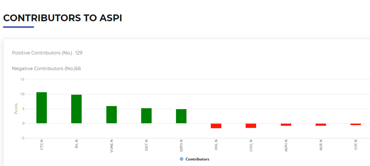 Stock market turnover tops Rs.6.1bn. ASPI up by 83.88 points - Adaderana Biz English | Sri Lanka ...