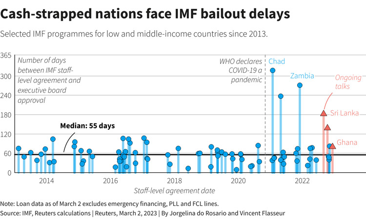 Analysis: Cash-strapped countries face IMF bailout delays as debt talks drag on - Adaderana Biz ...