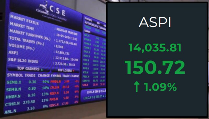 CSE’s ASPI crosses 14,000 milestone - Adaderana Biz English | Sri Lanka Business News