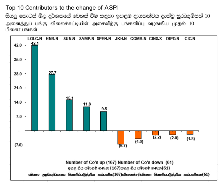 Colombo Stock Market Hits New All-Time High as ASPI Surpasses 15,400 - Adaderana Biz English ...