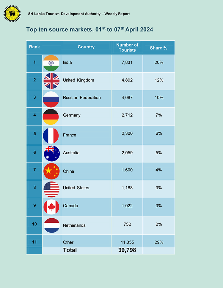 ලංකාවට අප්‍රේල් පළමු සතියෙත් වැල නොකැඩී සංචාරකයෝ එයි - සතියට 40,000ක් එයි - Iri News