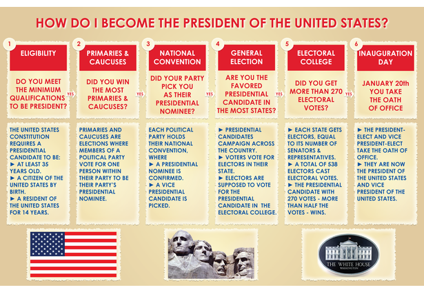 How Do I Become President? | Kids.gov “How Do I Become President ...