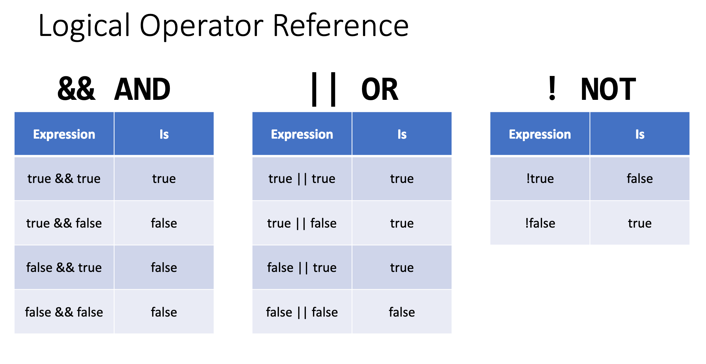 Operators And Logic With Booleans UNC Comp 101