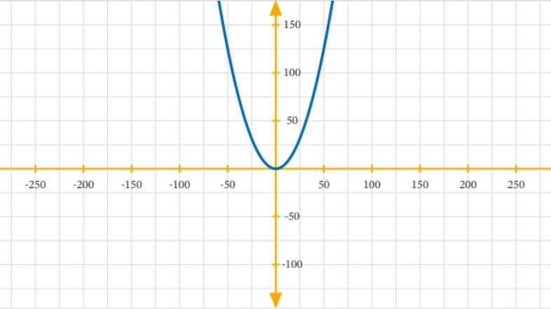 Lesson: Graphing Simple Quadratic Functions | Nagwa