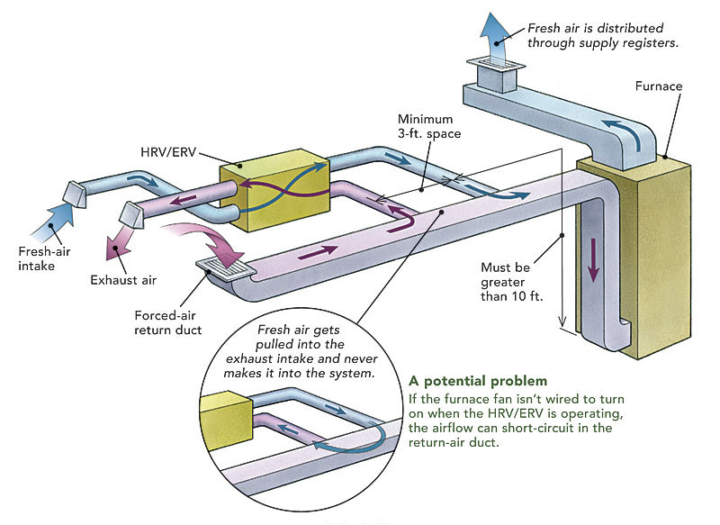 Ducting HRVs And ERVs