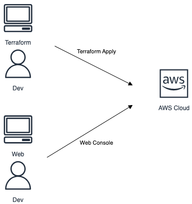Building A GitOps Process For Your Cloud Infrastructure Lab Zero