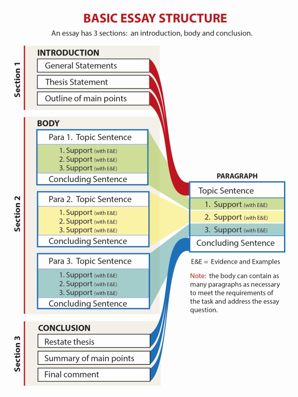 Introduction How To Write An Essay LibGuides At University Of 