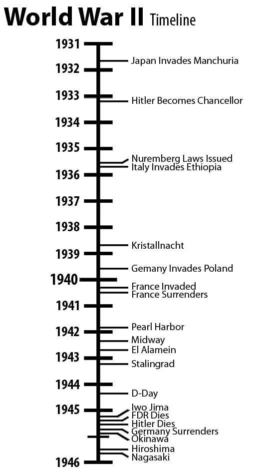 Wwi Timeline DriverLayer Search Engine