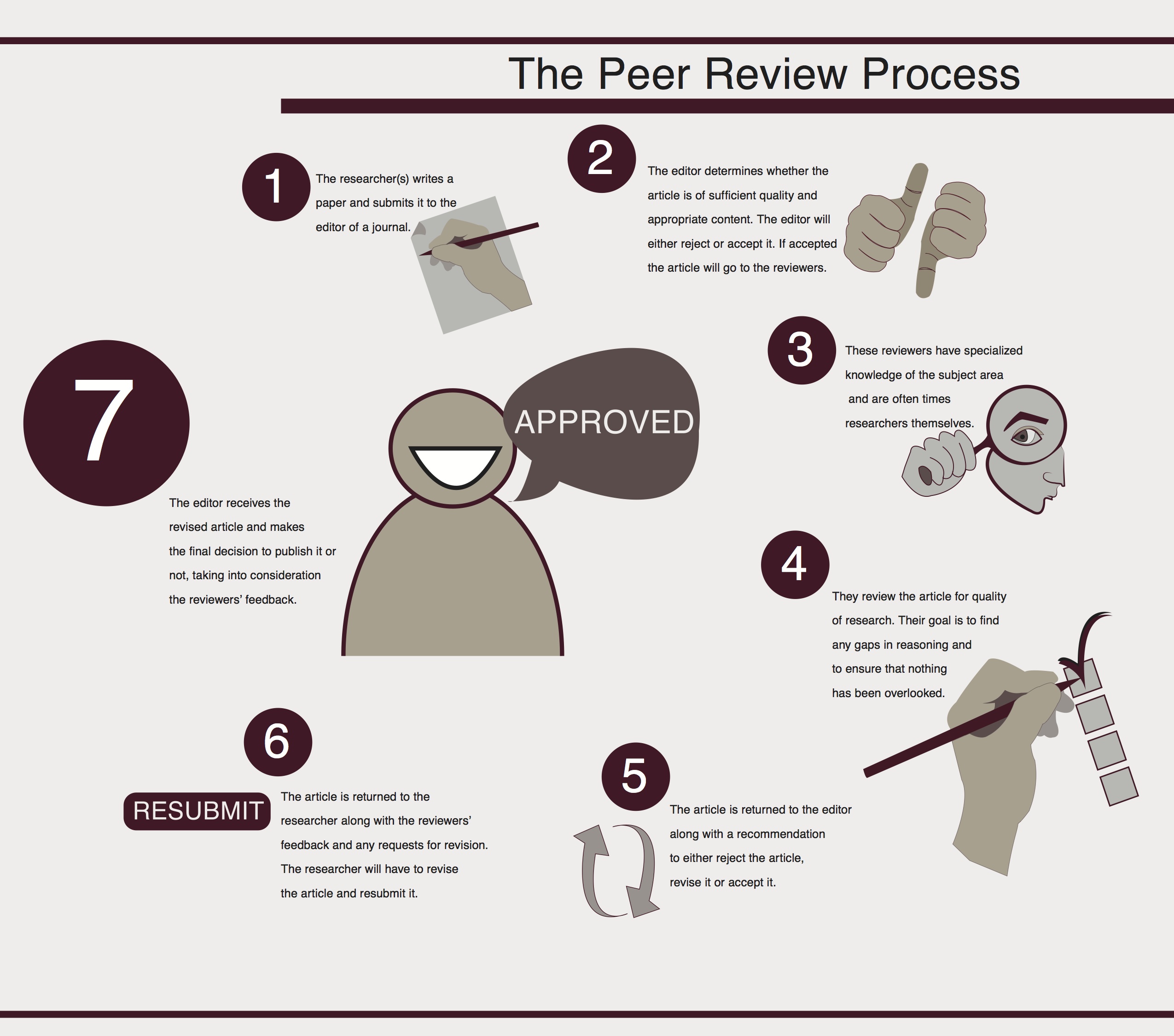 What Is Peer Review NURS 301 Medical Surgical Process LibGuides