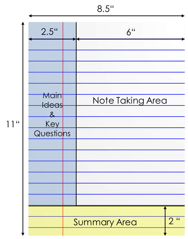 Note Taking - Learning Skills and Strategies - Guides at Red Deer College
