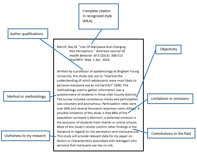 Examples MLA Writing An Annotated Bibliography Massasoit 