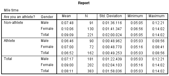 Descriptive Stats By Group Compare Means SPSS Tutorials LibGuides 
