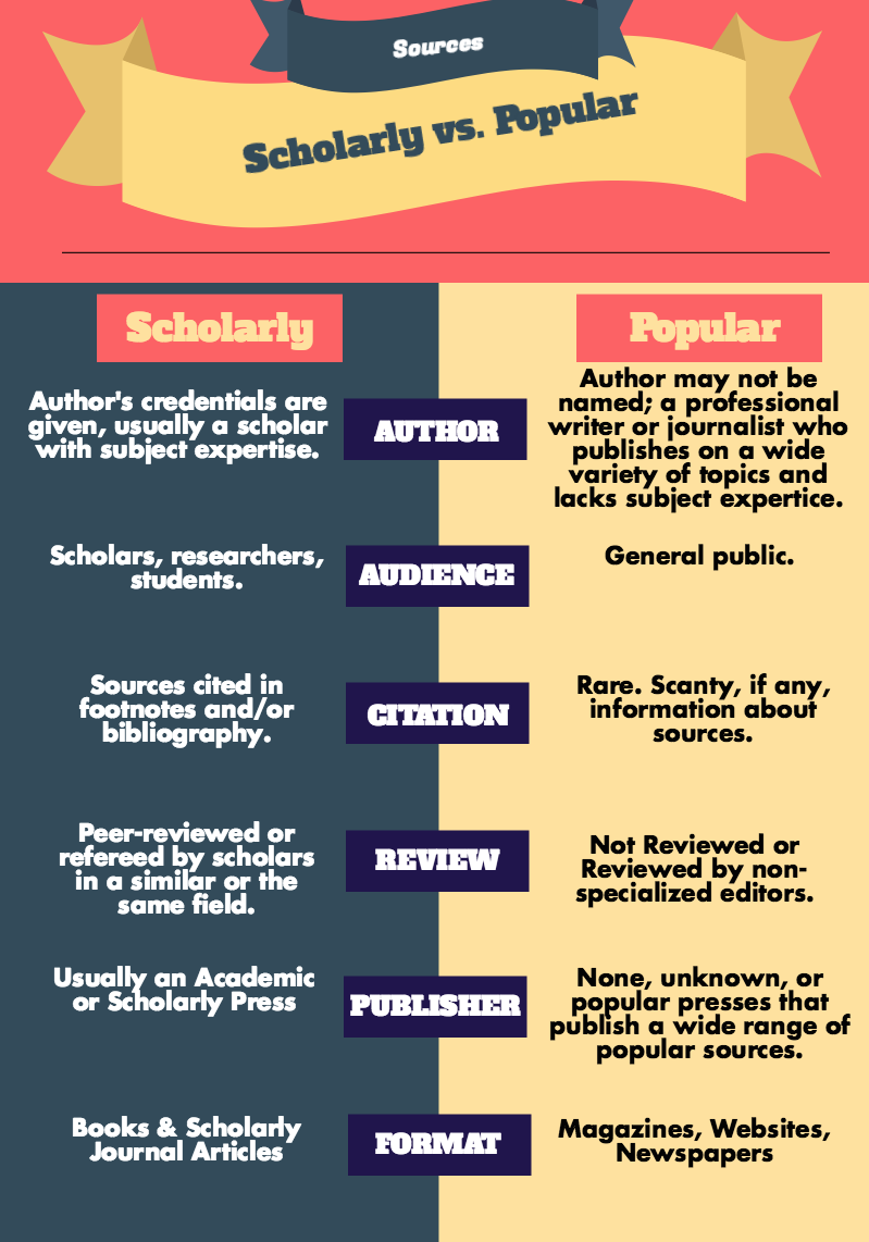 Scholarly Vs Popular Resources Research Resources An Introduction 