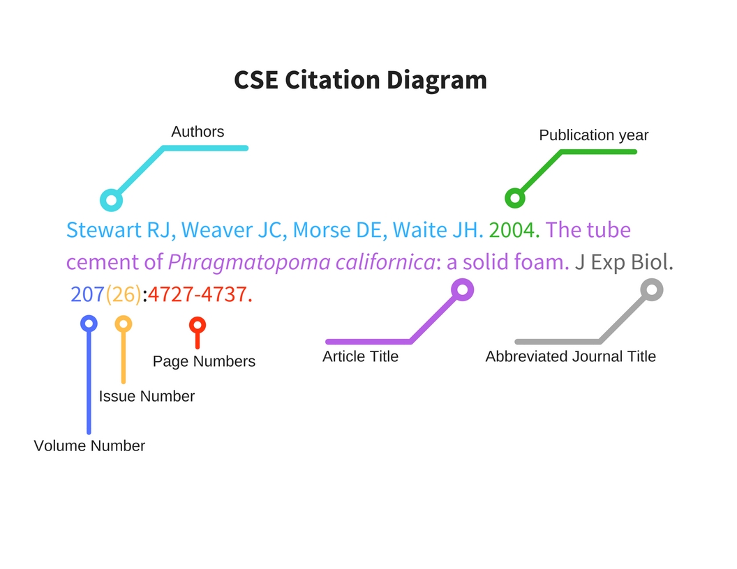 Citations Biology Research Guides At Auraria Library UCD MSCD CCD 