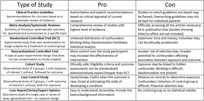 Review Assess Research Studies Physical Therapist Assistant 