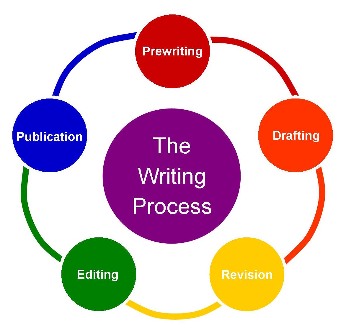 WRITING PROCESS HOME WRITING PROCESS LibGuides At Kendall College