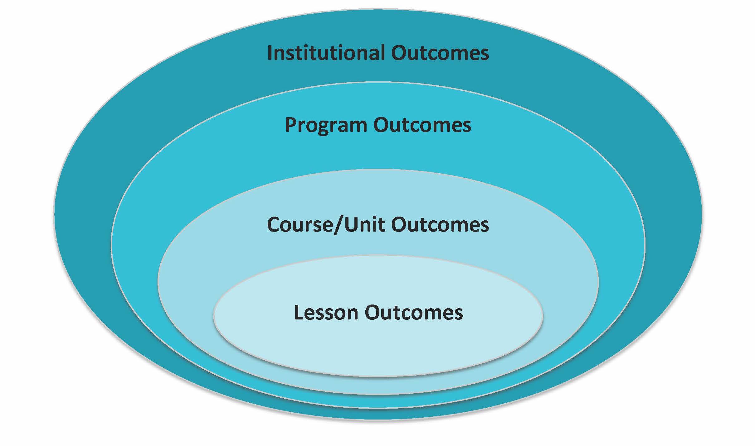 Program Level Institutional Outcomes Learning Outcomes Research