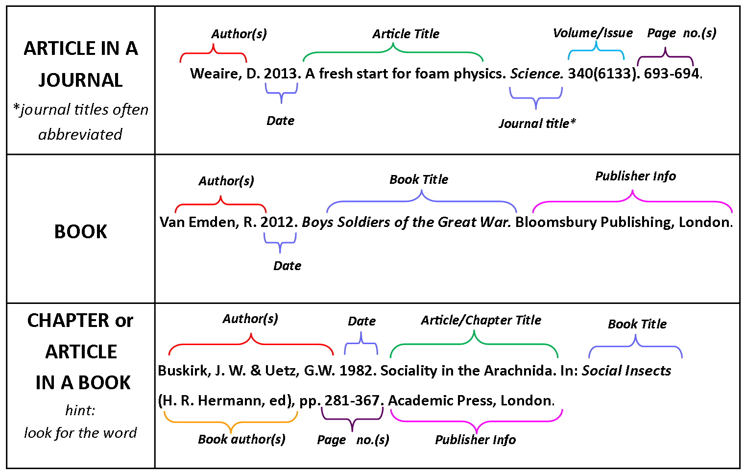 Citation Styles Citing Sources LibGuides At Columbia College Chicago Library