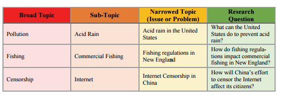 From Topic To Research ion Homeland Security Emergency 