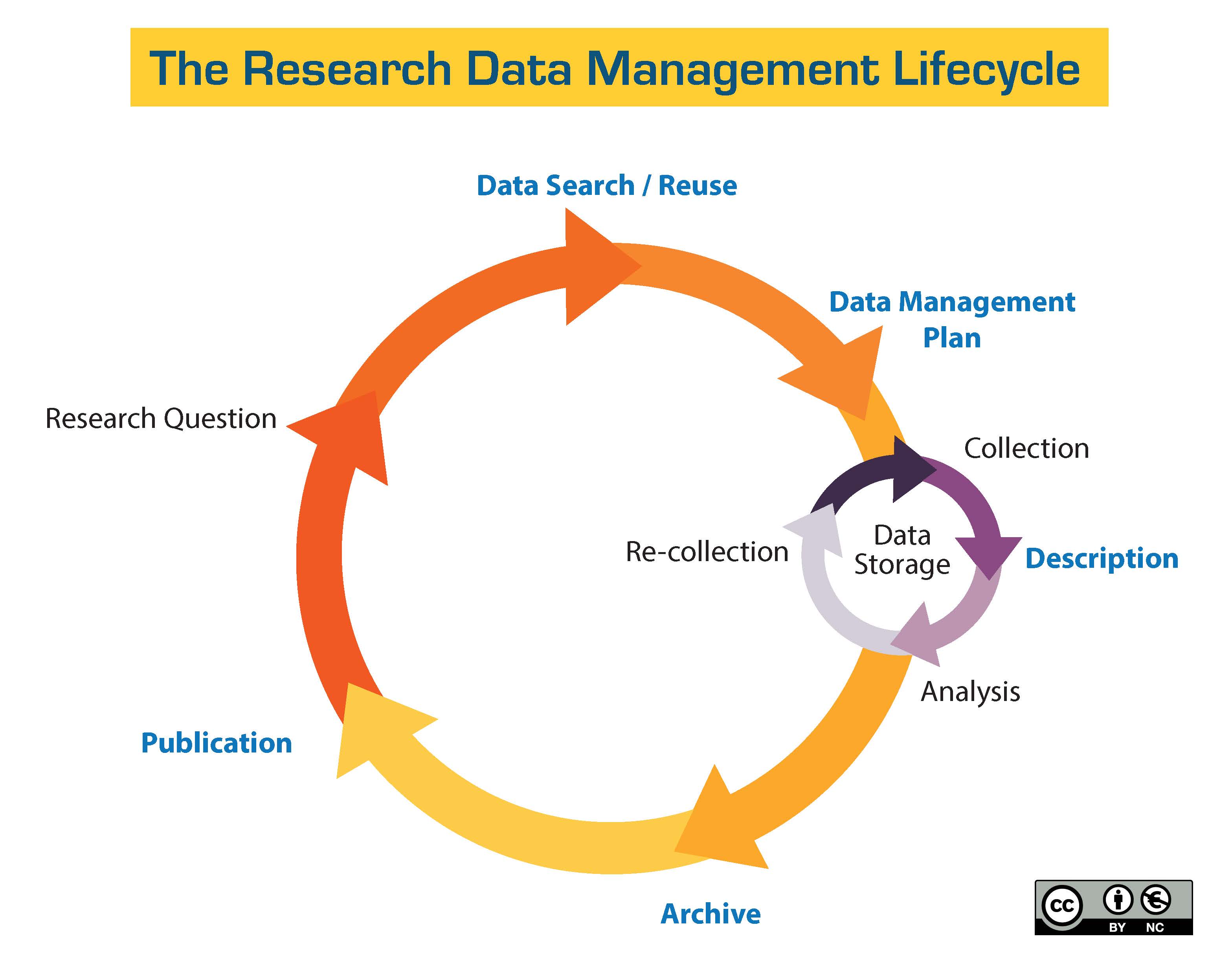 Data Management Basics Data Management Library Guides At University 