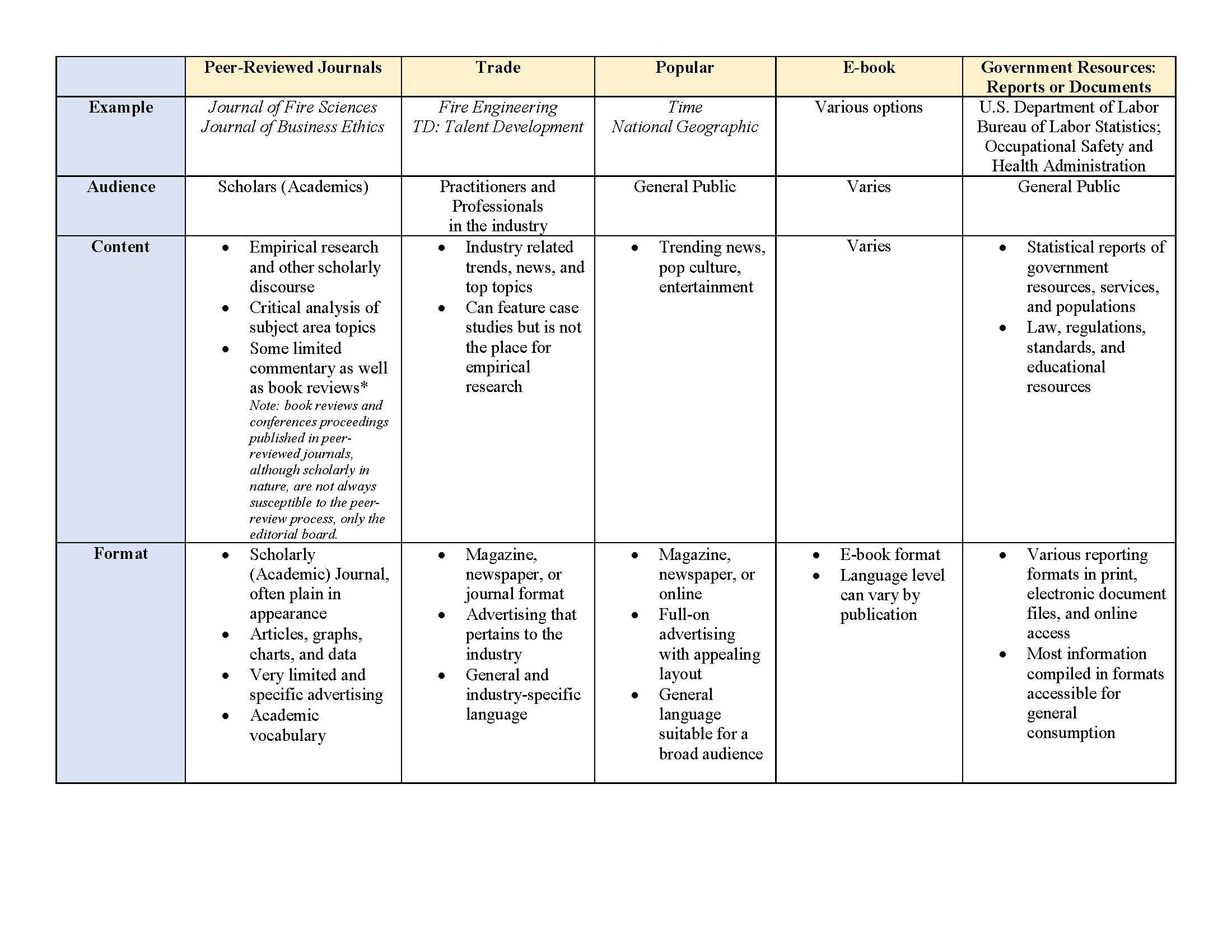 Resources Chart What Kind Of Article Do I Need LibGuides At Resources Chart What Kind Of Article Do I Need LibGuides At