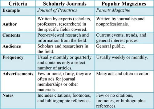 Scholarly Journals College Readiness Skills And Resources Subject 