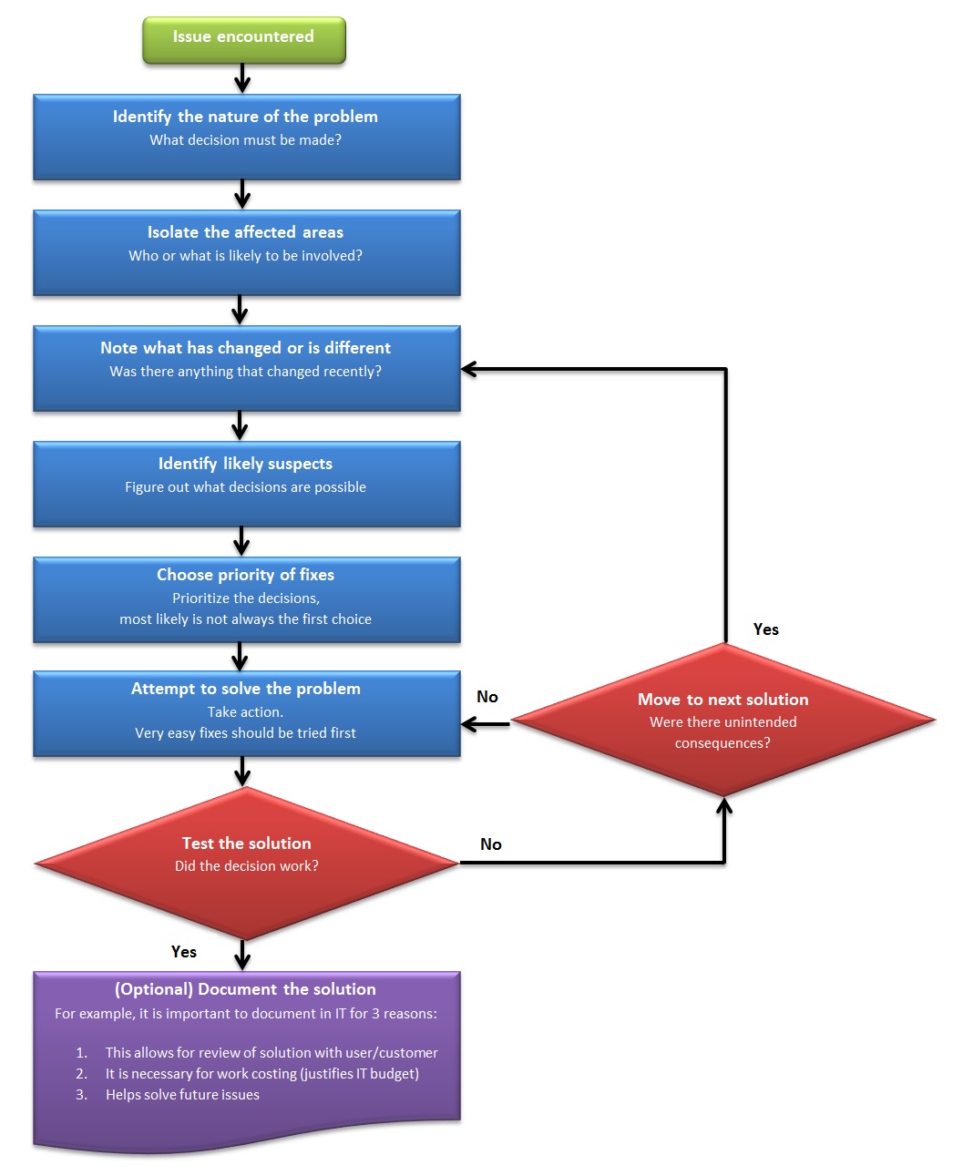 Process Of Decision Making For A Solution Immigrant tw