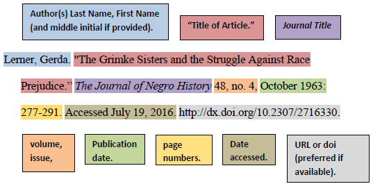 Articles - Turabian Style Citation Examples - Research Guides at Northwest Missouri State University