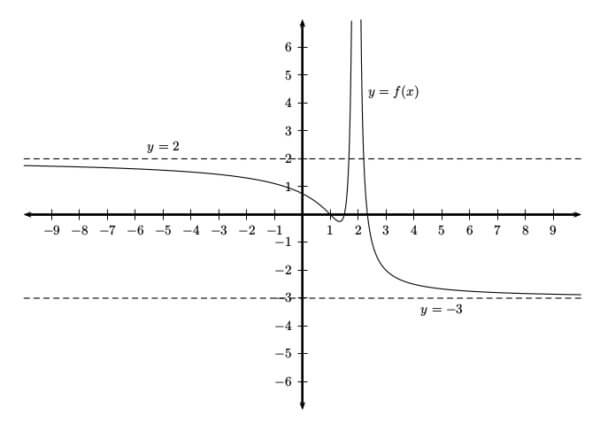 Can A Function Have More Than Two Horizontal Asymptotes Magoosh High 