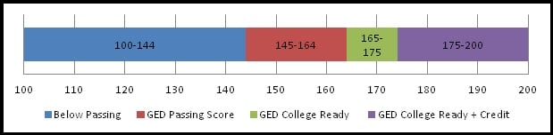 GED Score What Do I Need To Pass The GED Magoosh GED Blog Magoosh 