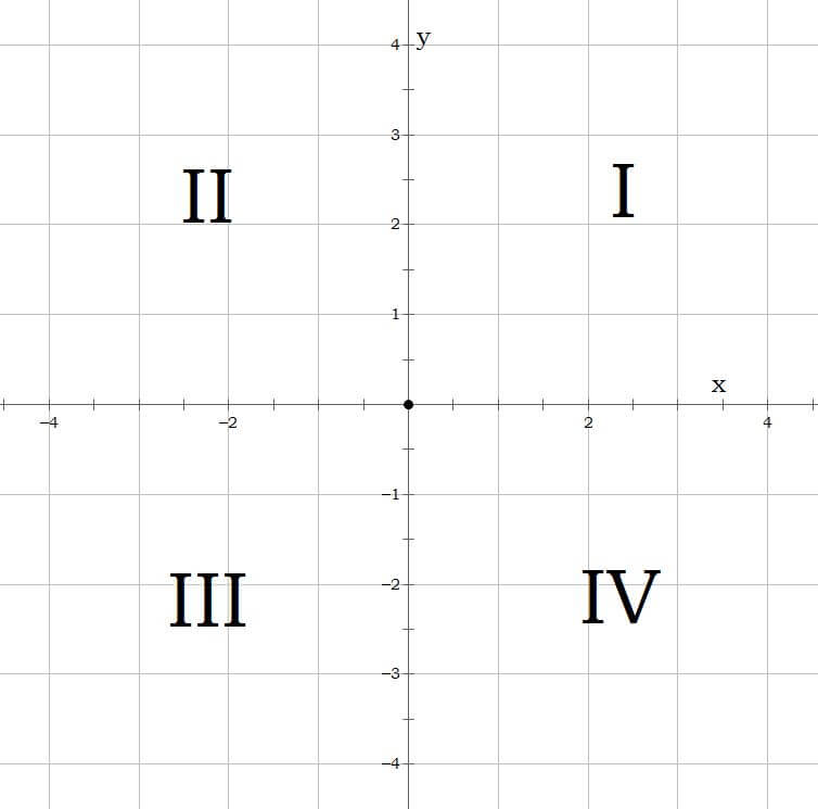Quadrants On The GMAT The Cartesian Plane Magoosh GMAT Blog