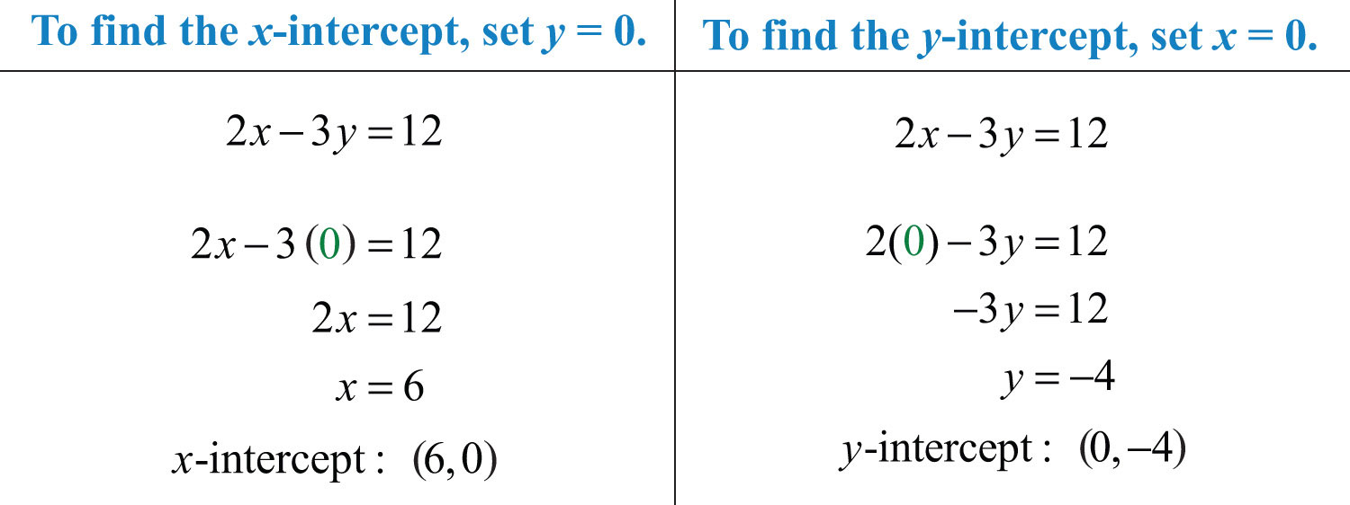 Graph Using Intercepts