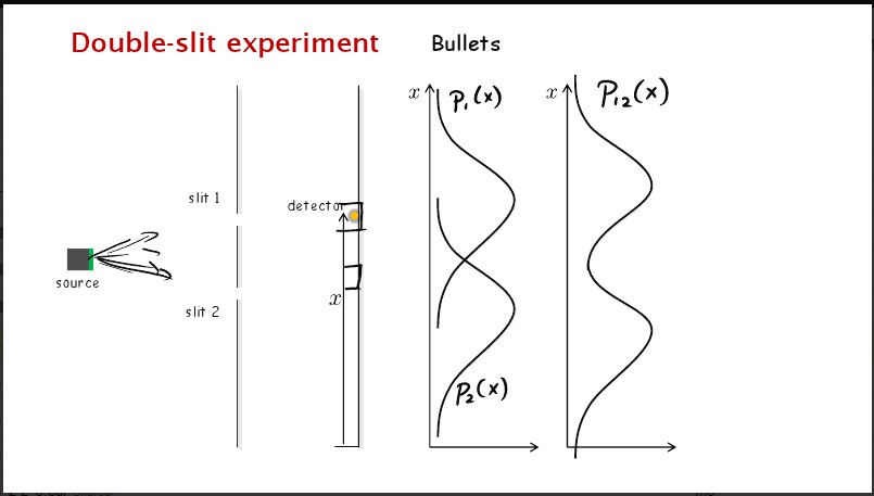 And so you get this peak here, and then.. – Double Slit Experiment