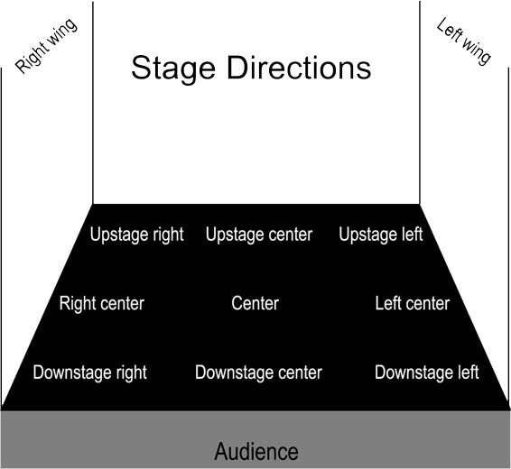 Stage Direction Glossary Of Drama Theater Terms Meaning Stage Direction Glossary Of Drama Theater Terms Meaning