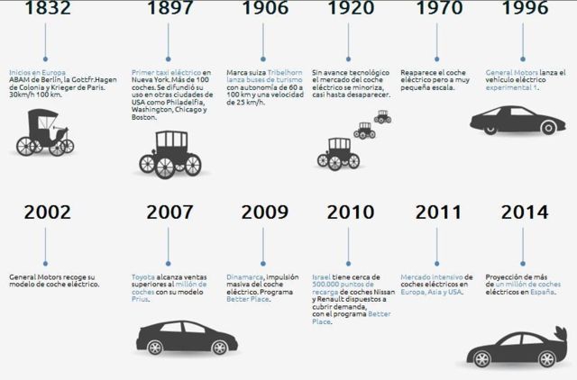 Evolución de los autos timeline | Timetoast timelines