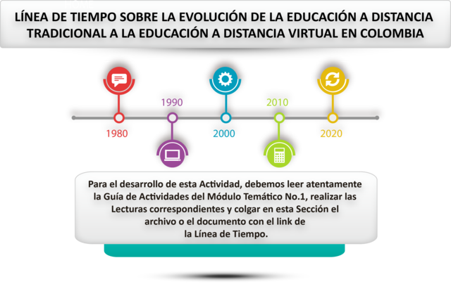 linea del tiempo sobre la evolución de la educación a distancia tradicional virtual en colombia ...