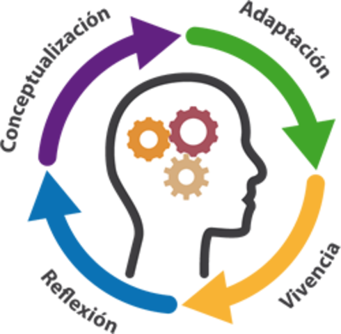 CONCEPTO DE PEDAGOGÍA Y TEORÍAS DEL APRENDIZAJE SIGNIFICATIVO timeline | Timetoast timelines