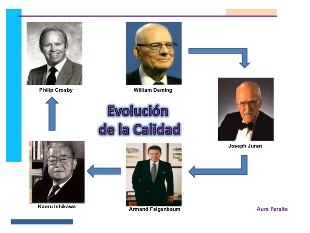 Evolución e historia reciente del movimiento por la calidad timeline | Timetoast timelines