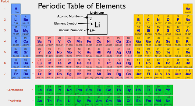 Evolution of the Periodic Table timeline | Timetoast timelines