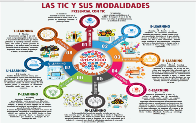 Las TIC y sus modalidades timeline | Timetoast timelines