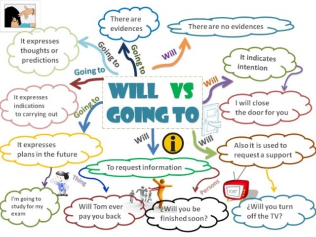 WILL VS GOING TO timeline | Timetoast timelines