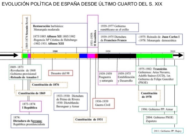 Politica de España timeline | Timetoast timelines