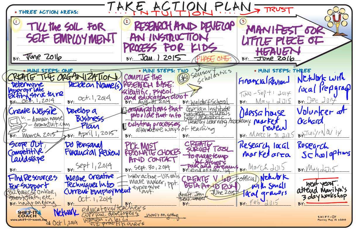 The SHIFT-IT Visual Coaching Process® - SHIFT-IT Coach