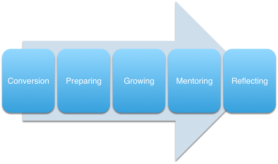 A Pastoral Life Cycle from the Biblical Record of St. Paul’s Ministry