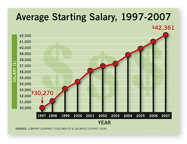 Library Salaries and Jobs: Overview | Library Journal
