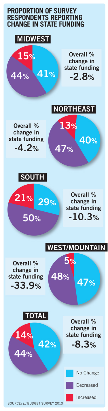 The Budget Balancing Act: LJ's Budget Survey Shows Modest Improvement ...