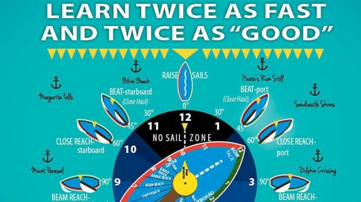 PPYC-U - LEARN THE FUNDAMENTALS OF THE POINTS OF SAIL - Events - Percy ...