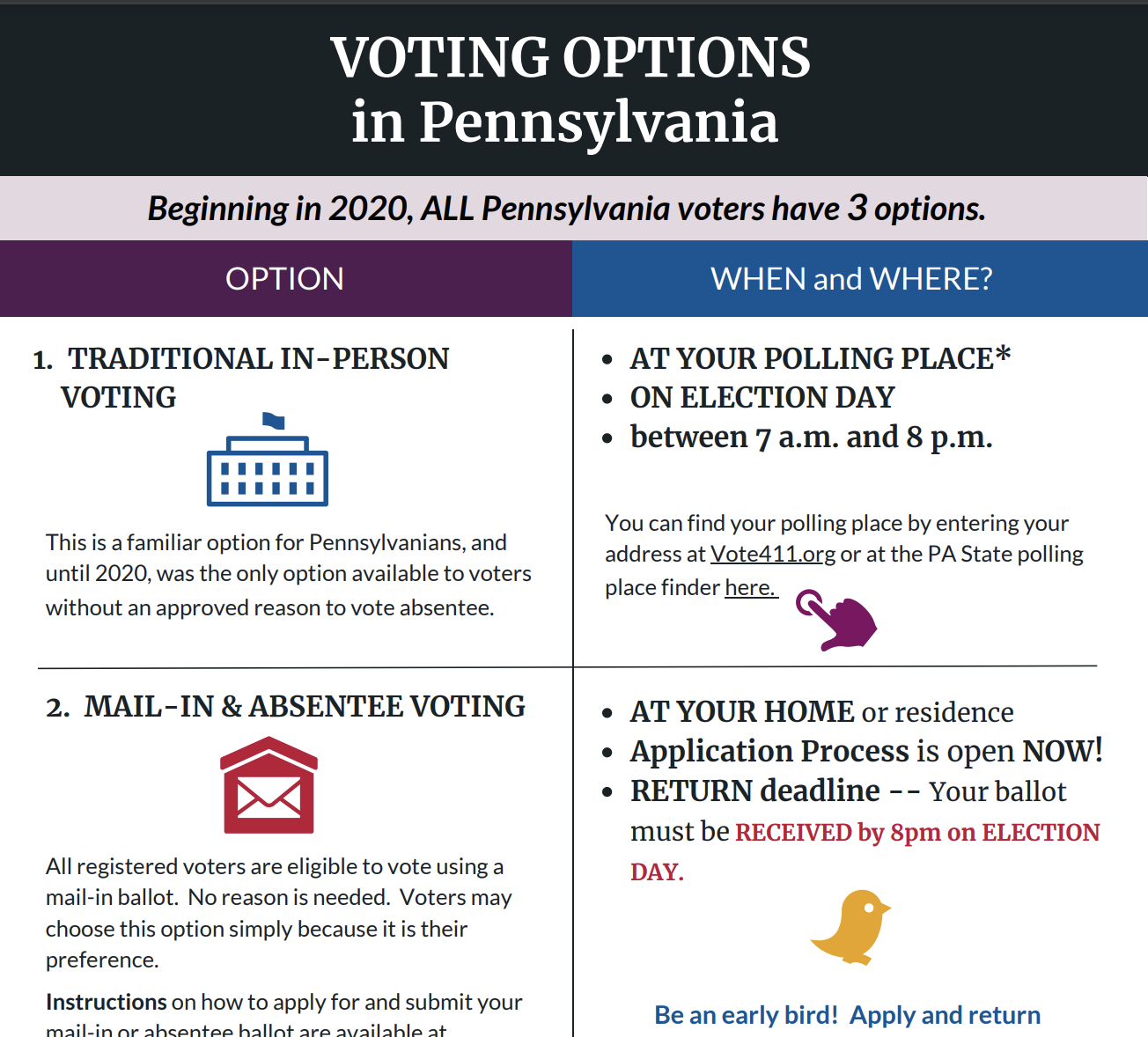 Overview of Pennsylvania's voting options.